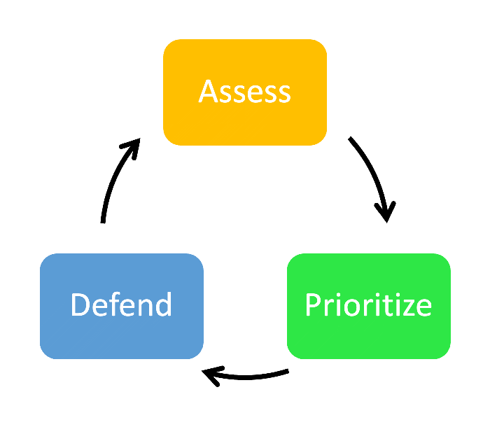 Assess, Prioritize, Defend: Continuous Security Assessment in OT ... Assess, Prioritize, Defend: Continuous Security Assessment in OT ...